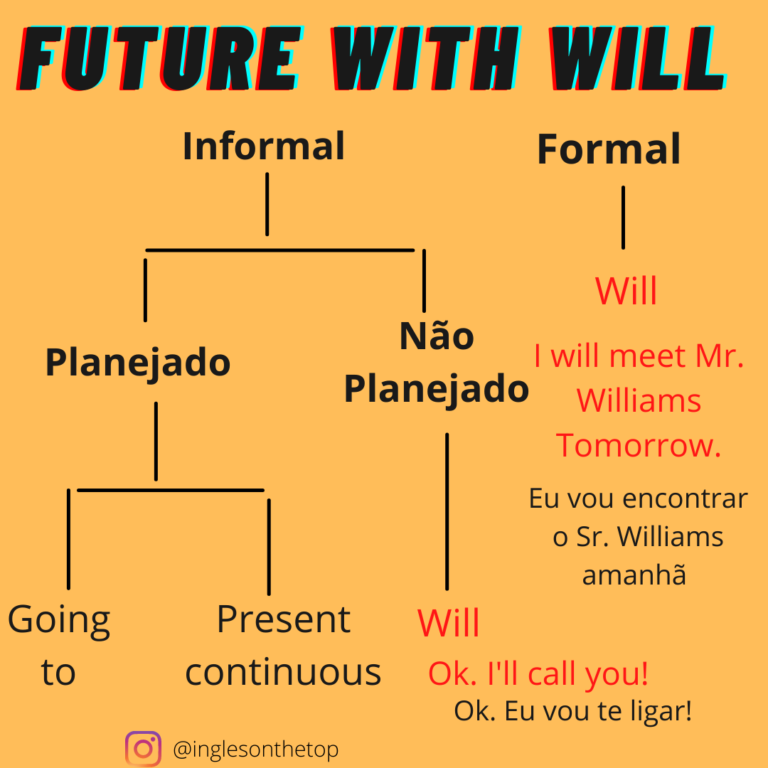 Simple Future com will e (be) going to – Ingles on the top
